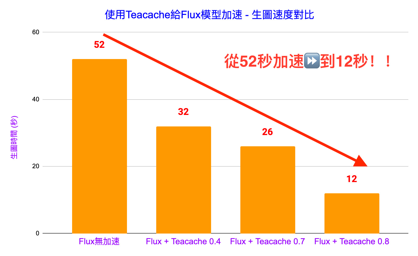 Flux + TeaCache 工作流，加速300%🚀 | ComfyUI Workflow